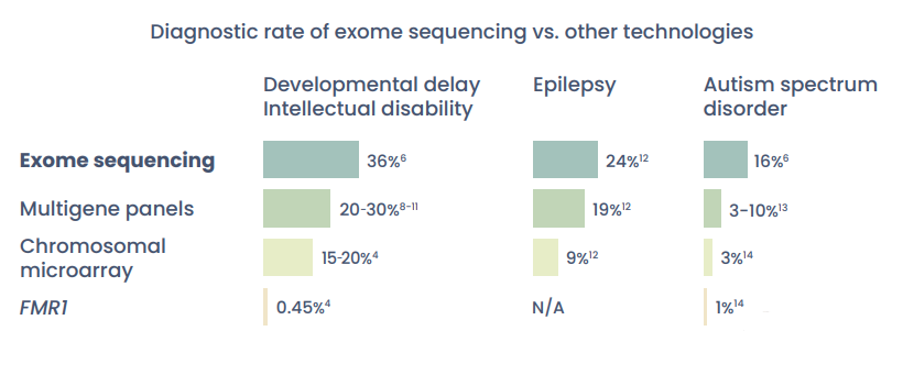 Exome Sequencing for Pediatric Patients